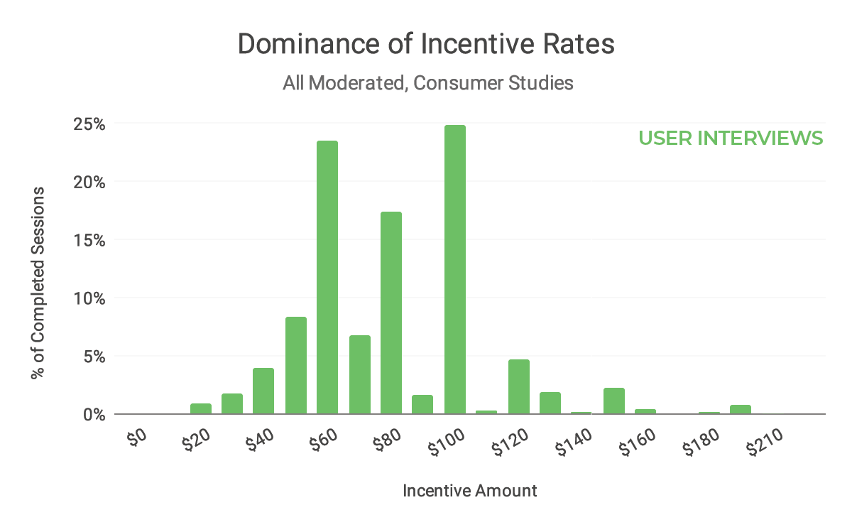 The Ultimate Guide to User Research Incentives